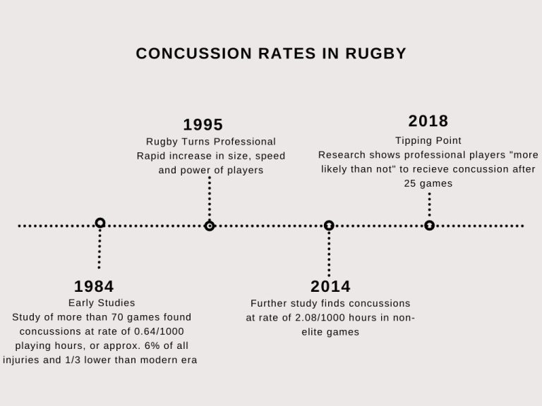Concussion: Semi-pro rugby's real headache - Mancunian Matters