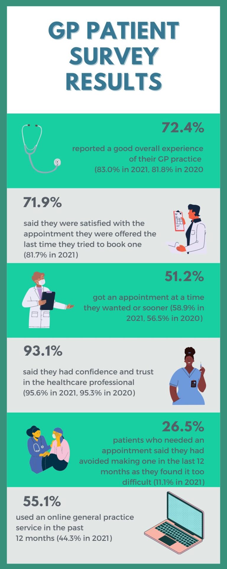 Two-thirds people had good "overall experience" at GP practice, says ...