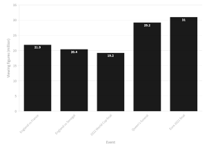 BBC trumps ITV in 2022 World Cup final viewing figures
