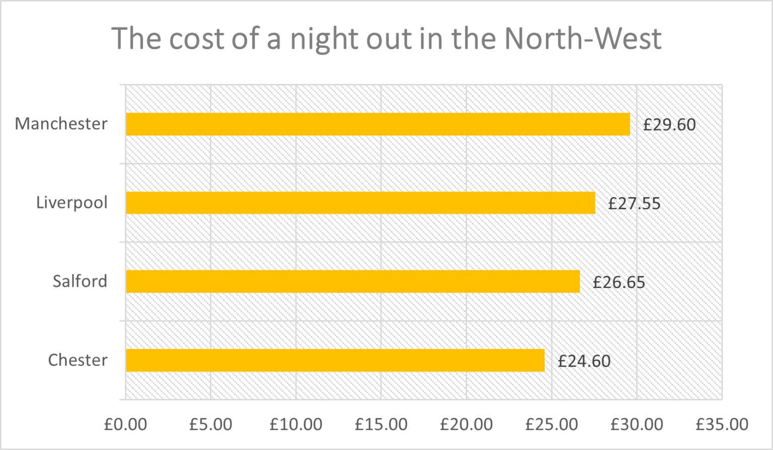 The cheapest UK cities for nights out revealed – and Salford features ...