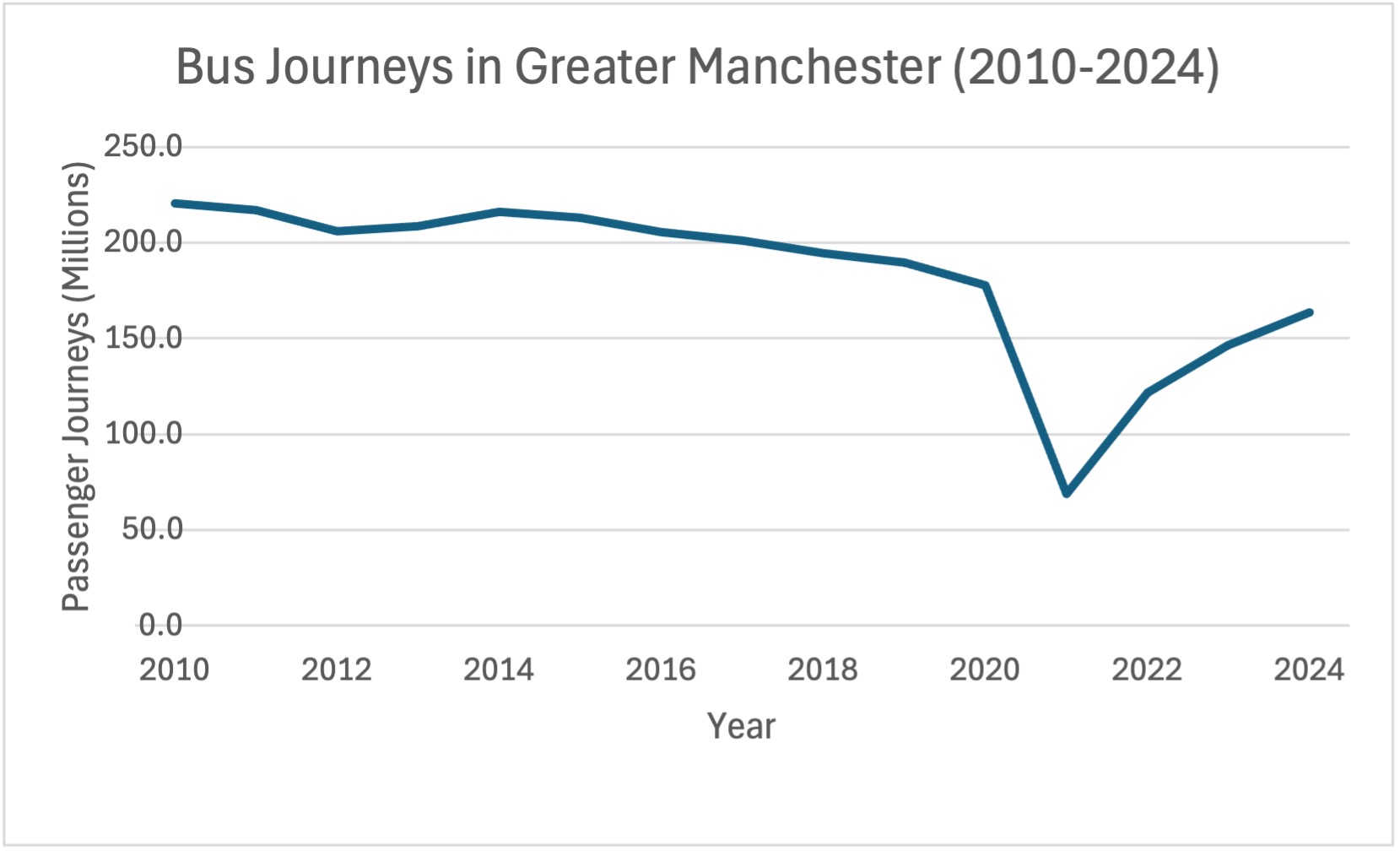 Bus use rising across Greater Manchester following Bee Network launch ...